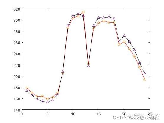 基于PSO粒子群优化的SVM(PSO-SVM)的短期电力负荷预测matlab仿真 - 知乎