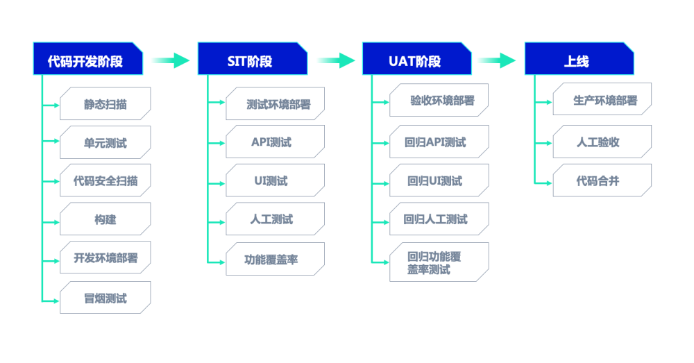 众安DevCube发布上线平台的高效流水线交付体系，降低维护成本和使用门槛 - 知乎