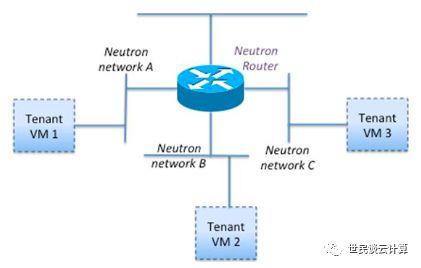 Neutron 理解 (1): Neutron 所实现的网络虚拟化 - 知乎