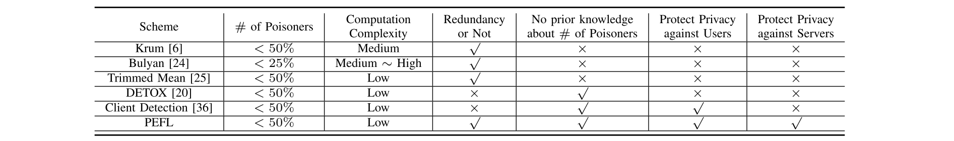 Privacy-Enhanced Federated Learning against Poisoning Adversaries (PEFL ...