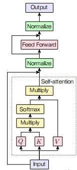 CMU dlsys 深度学习系统20. Transformer - 知乎