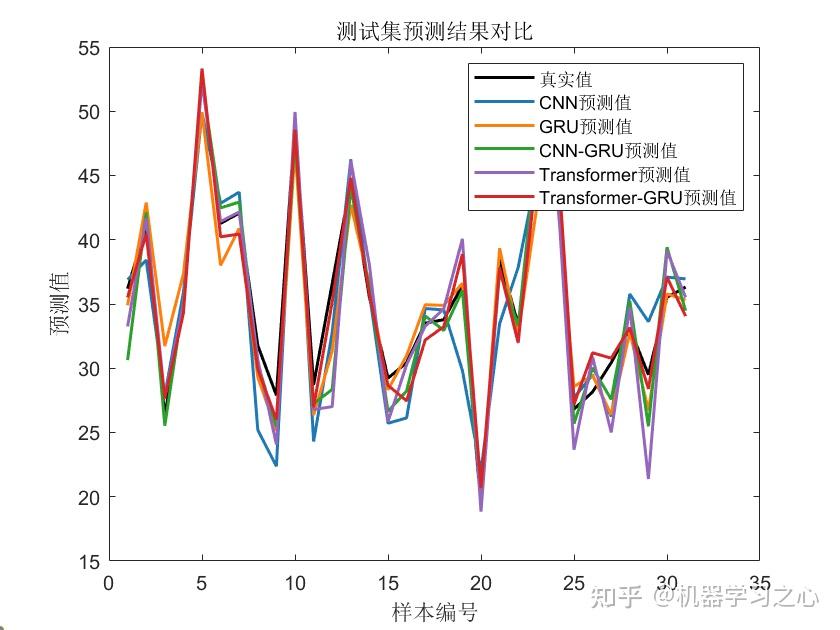 Transformer-GRU、Transformer、CNN-GRU、GRU、CNN五模型多变量回归预测 - 知乎