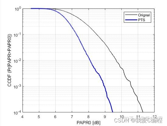PTS,SLM,Filter三种降低PAPR方法的matlab仿真 - 知乎