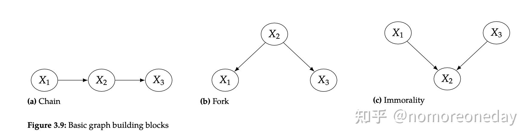 因果推断（三）：Graphical Models（Brady Neal 保姆级笔记） - 知乎