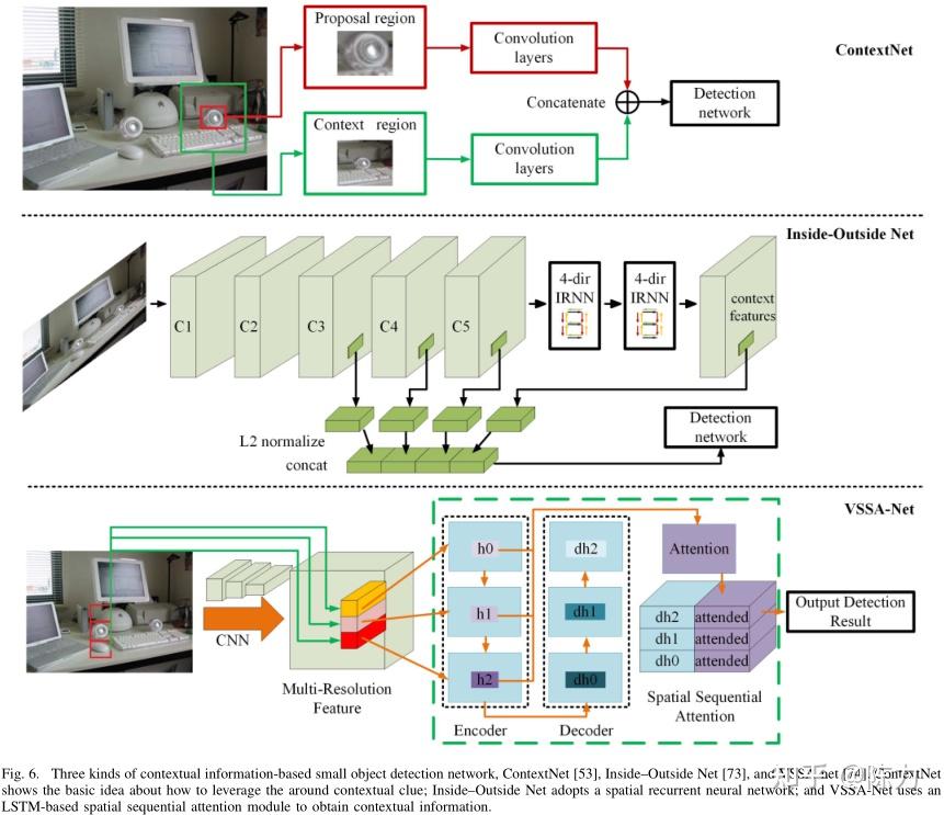 小目标检测综述 [tsmc 2022] A Survey Of The Four Pillars For Small Object Detection 知乎