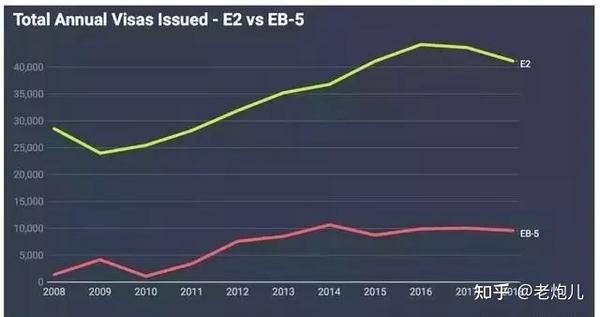 美国E2签证到底是什么？ - 知乎