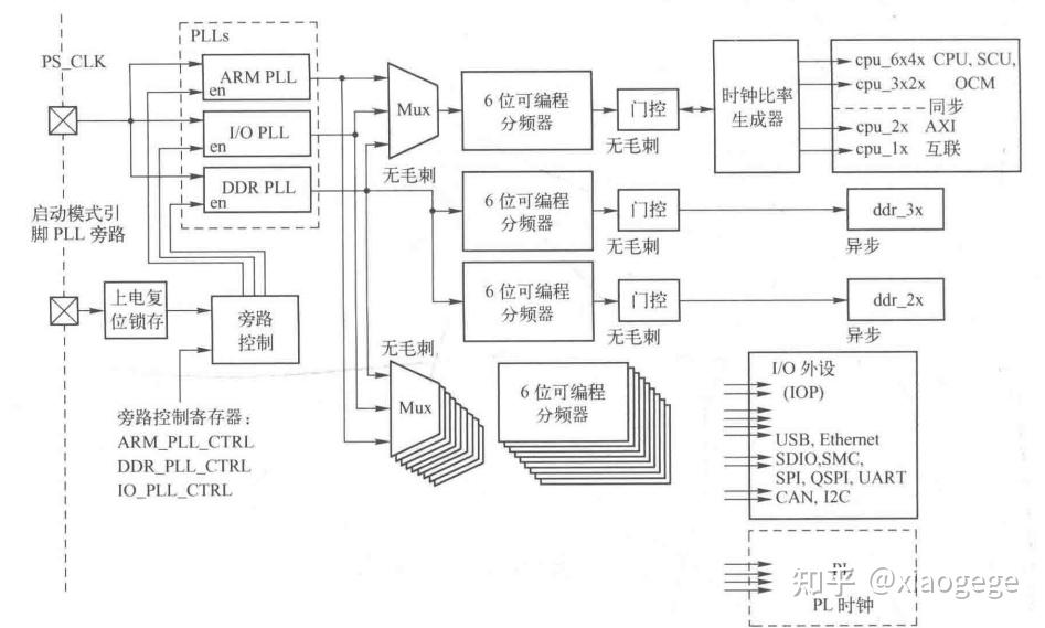 ARM_PLL/DDR_PLL/IO_PLL - 知乎