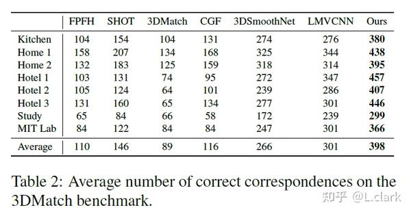 [2020 CVPR] End-to-End Learning Local Multi-view Descriptors for 3D Point Clouds - 知乎