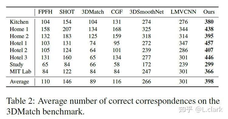 [2020 CVPR] End-to-End Learning Local Multi-view Descriptors for 3D Point Clouds - 知乎