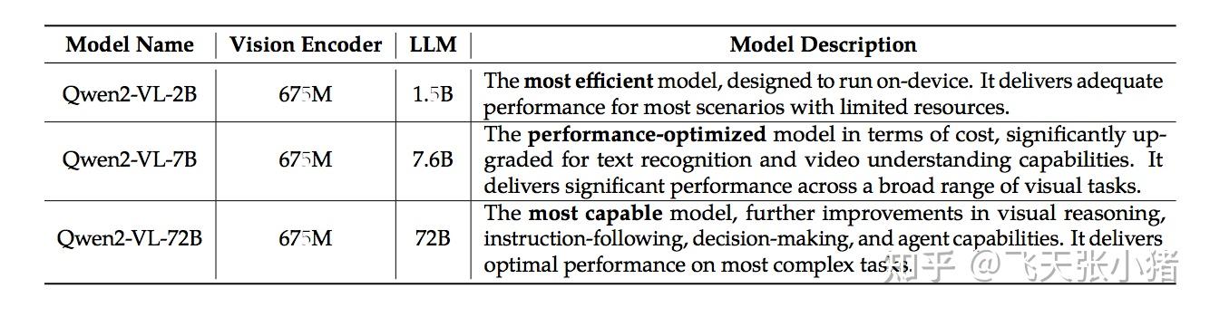Qwen2-VL: Enhancing Vision-Language Model’s Perception of the World at Any Resolution - 知乎