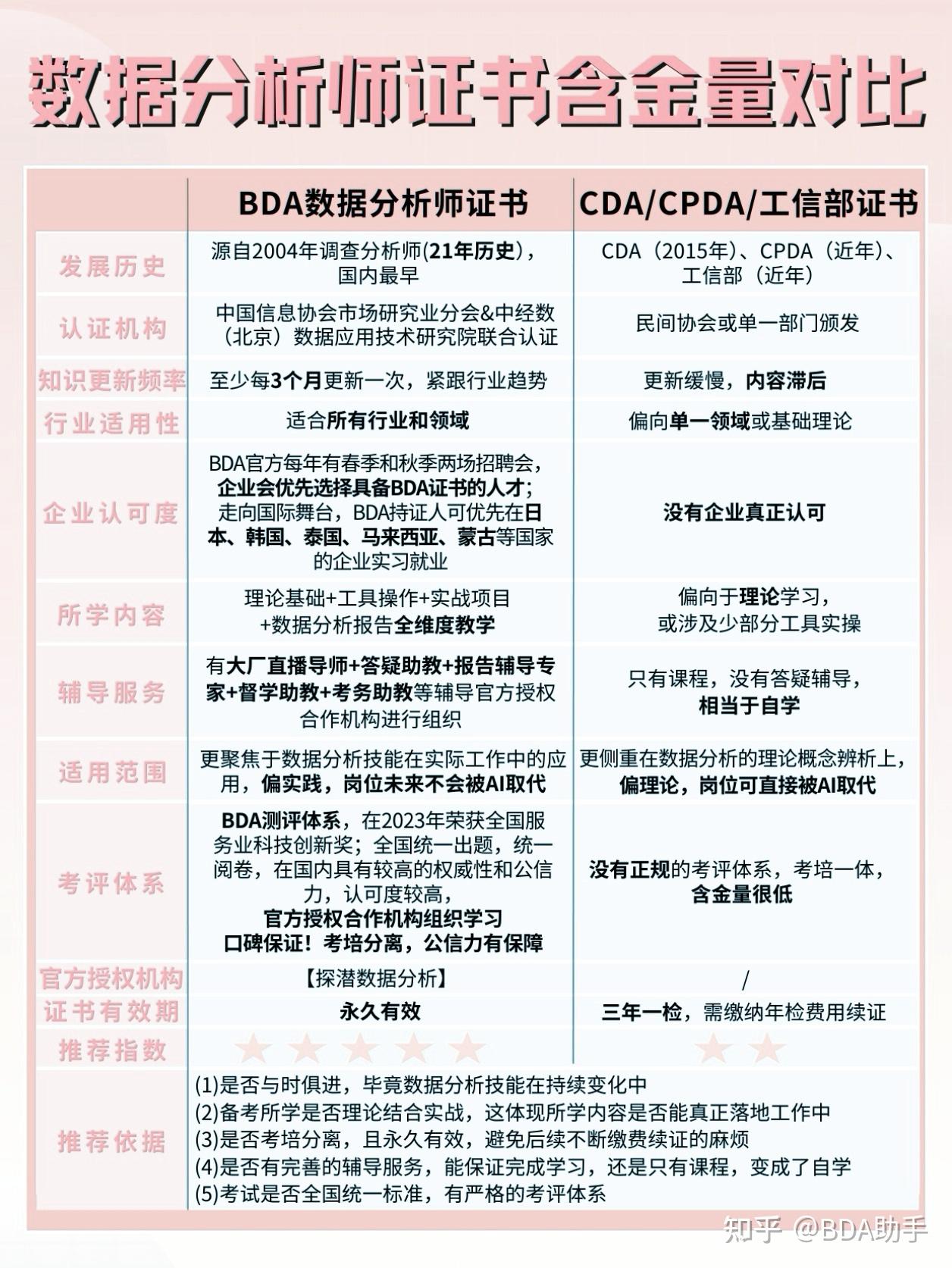数据分析师证书含金量对比：BDA、CDA、CPDA、工信部大数据分析师 - 知乎