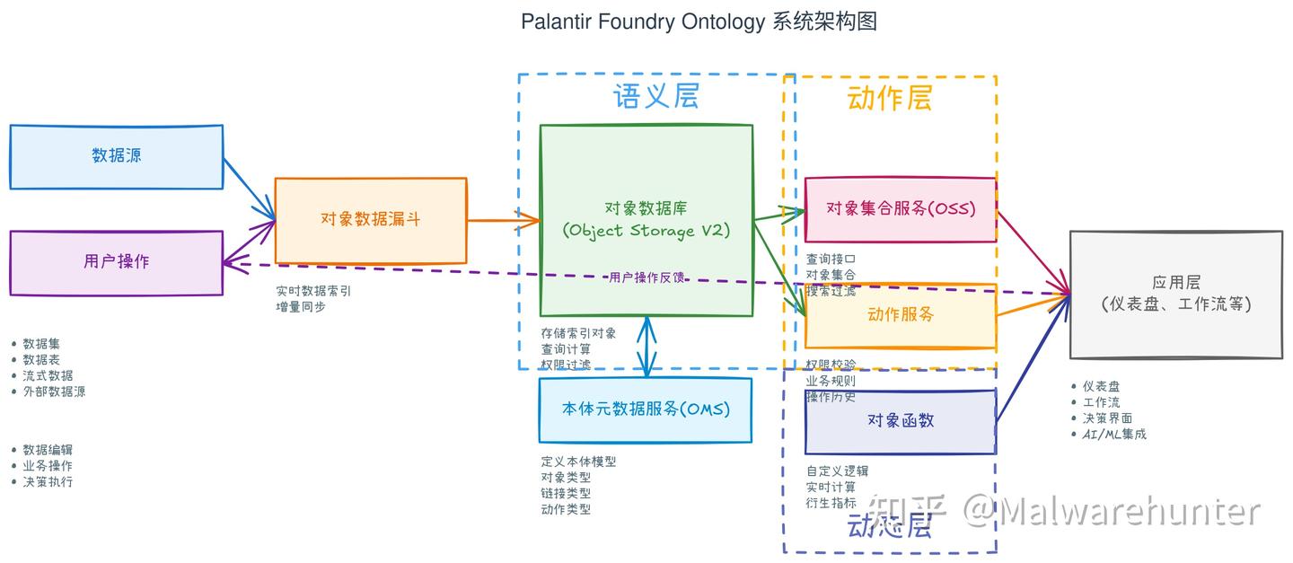 Palantir Foundry Ontology 三层架构官方解析 - 知乎