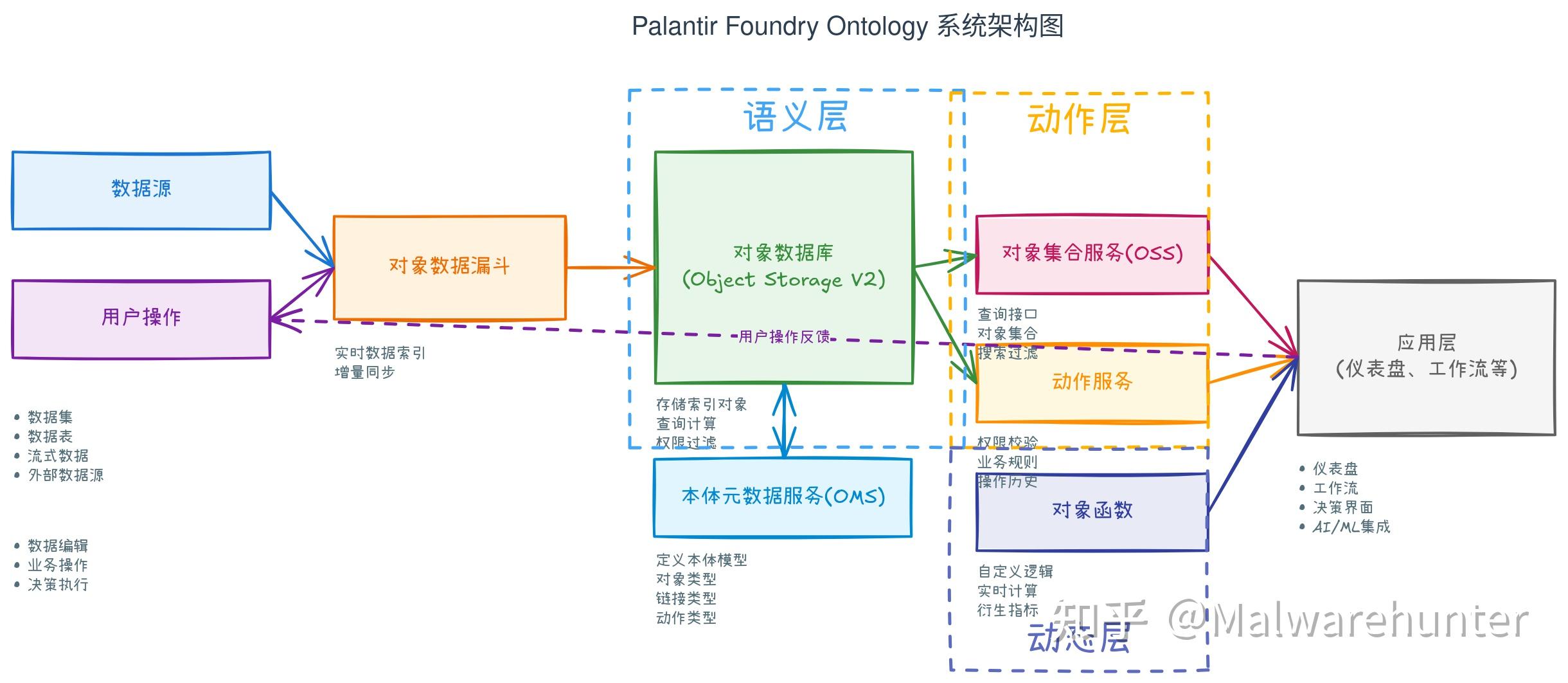 Palantir Foundry Ontology 三层架构官方解析 - 知乎