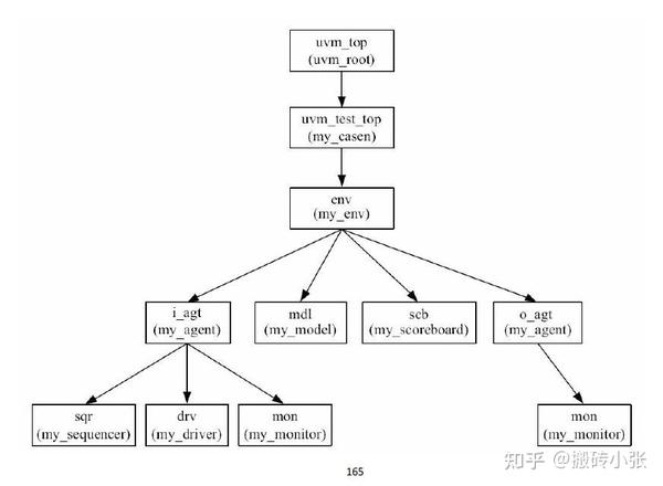 UVM实战笔记（三） - 知乎