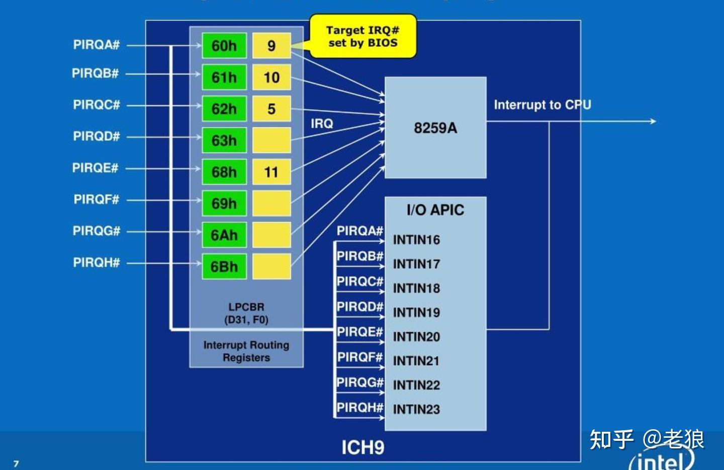 详解计算机中断路由：INTx、PIRQx、IRQx的区别和联系是什么？Swizzling和Straight又是什么？PIC和APIC路由表怎么解读？ - 知乎