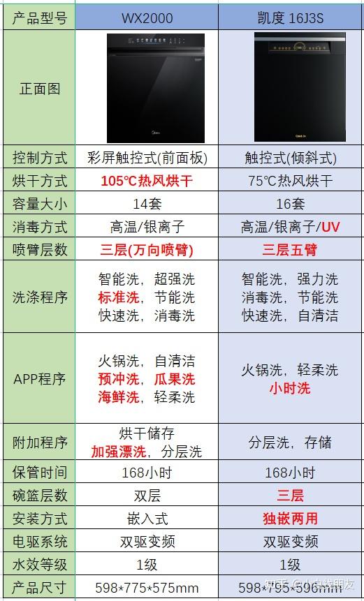 洗碗机选美的wx2000还是凯度16j3s？ - 知乎