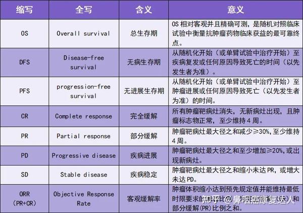 一表汇总：OS、DFS、PFS、CR、PR、SD、PD、ORR、DCR 都是啥？ - 知乎
