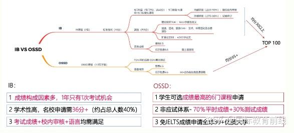 干货须知！A-Level/AP/IB/OSSD课程体系对比介绍！ - 知乎