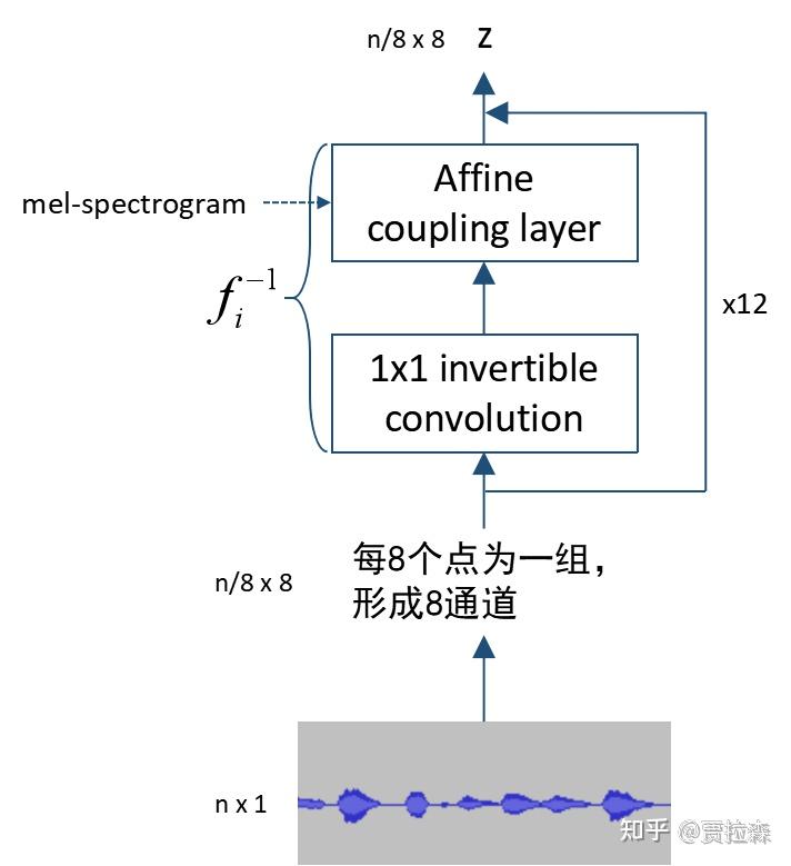 【语音合成经典算法】一文弄懂WaveGlow声码器 - 知乎