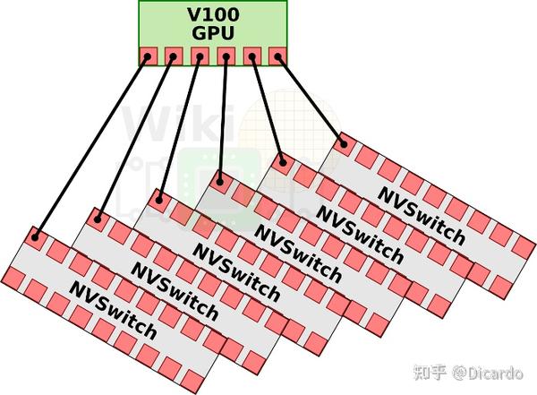多级 GPU 通信技术概览 - 知乎