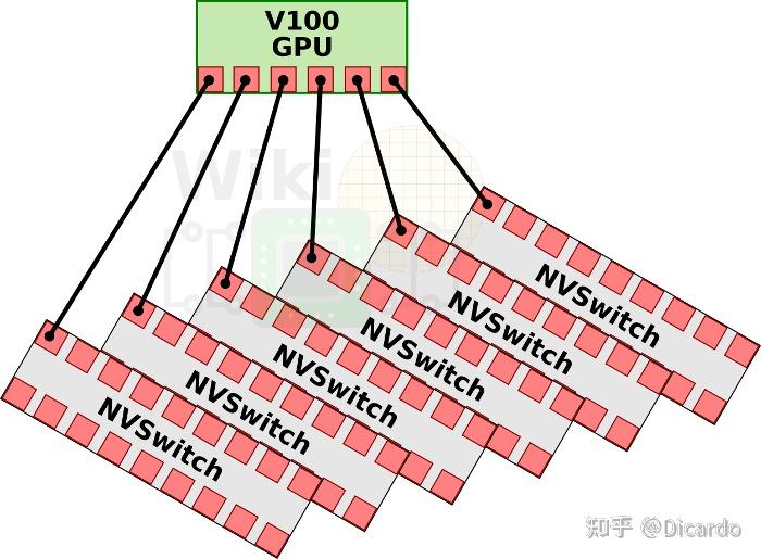 多级 GPU 通信技术概览 - 知乎