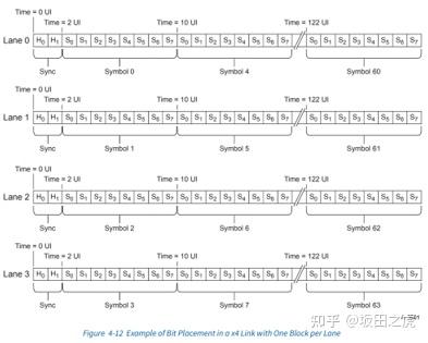 PCIe协议学习-一文讲清楚PCIe中的block alignment，symbol lock和bit lock - 知乎