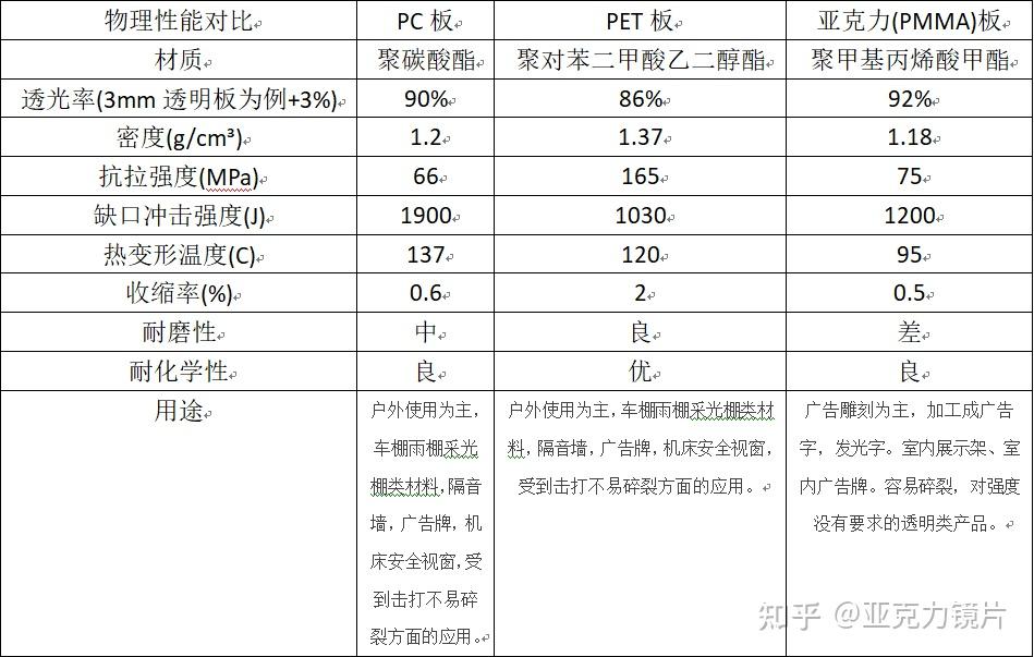 PC板，PET板，亚克力板的主要区别 - 上海精见新材料有限公司
