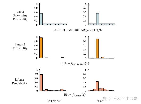 [论文总结] Robust Soft Label Adversarial Distillation (RSLAD) - 知乎