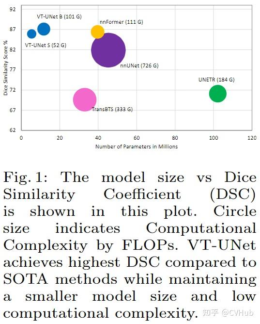 MICCAI 2022 | VT-UNet: 基于 3D UNet 架构的 Transformer 医学图像分割开篇之作！ - 知乎