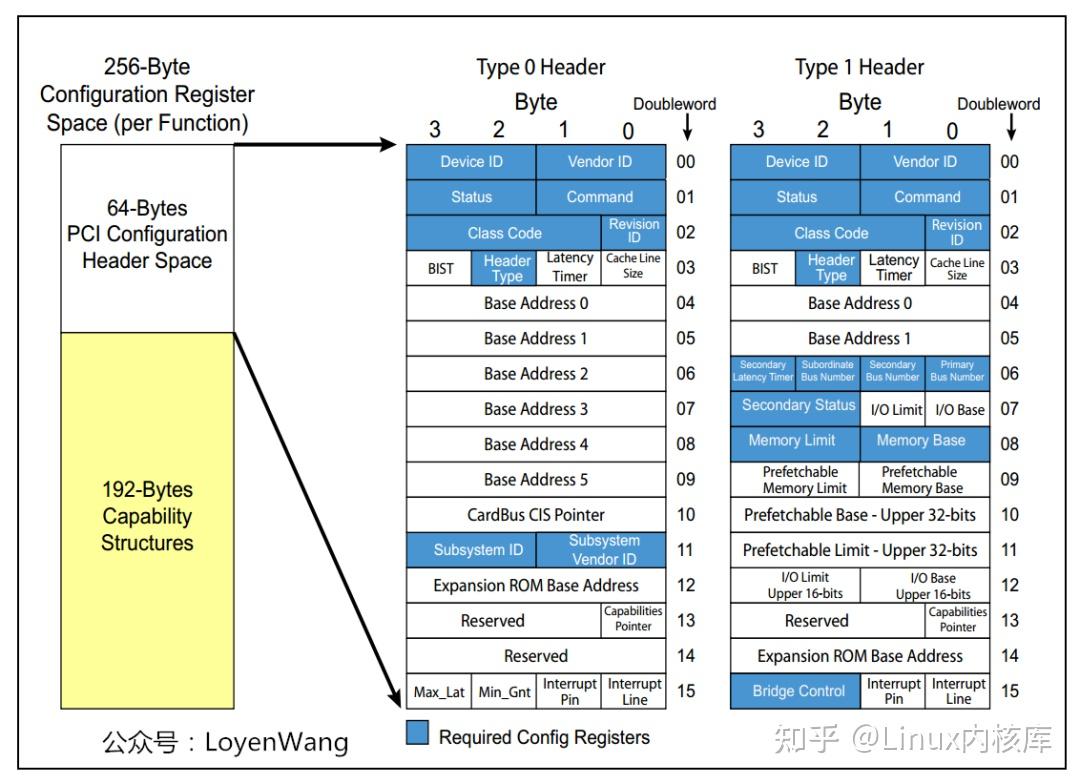 详细讲解Linux PCI驱动框架分析 - 知乎