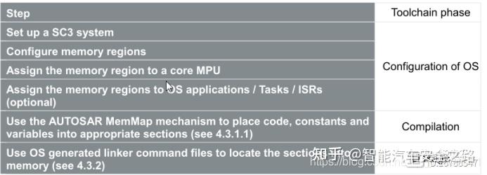 ISO 26262|MPU功能的实现（转载） - 知乎