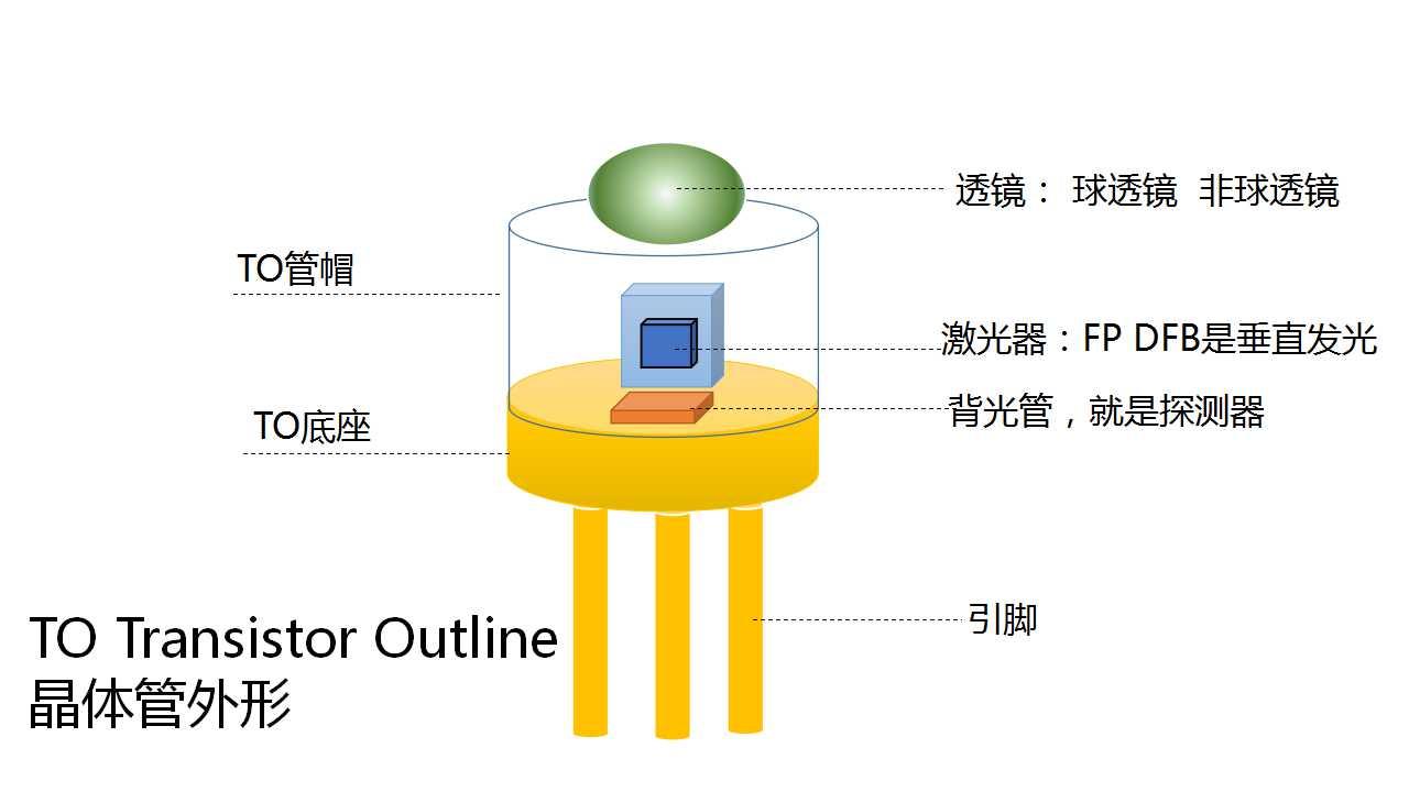 T318光器件封装- TO与蝶型封装，TO38 TO46 TO56 - 知乎