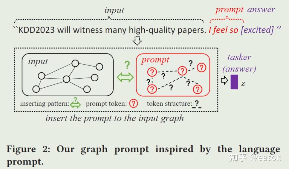 All in One: Multi-task Prompting for Graph Neural Networks（KDD 2023 Best Paper） - 知乎