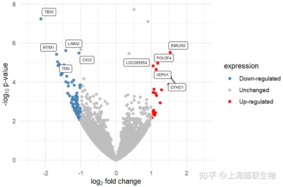 干货丨如何绘制新颖好看的火山图？ - 知乎