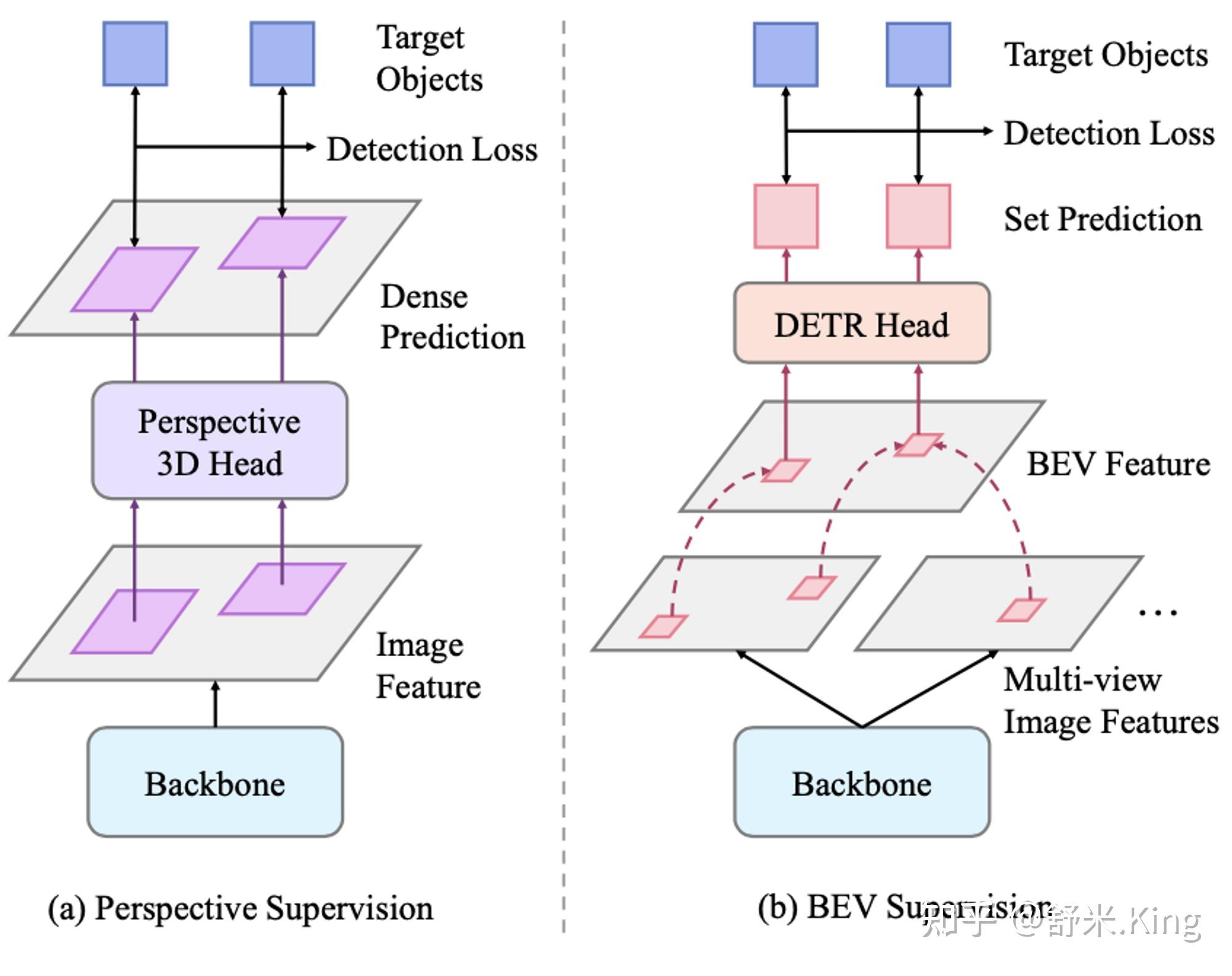 一文读懂BEVFormer v2: nuScenes camera-only大幅领先的新SOTA - 知乎