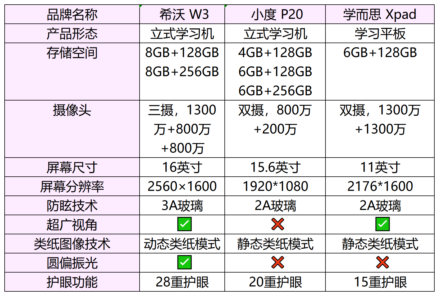 学习机深度测评，小度P20、希沃W3、W2和学而思Xpad，我更推荐哪款？ - 知乎
