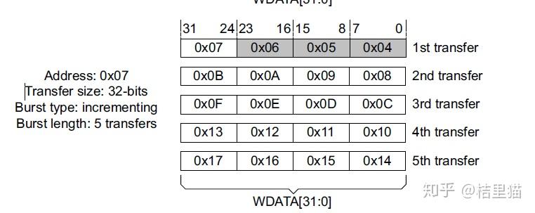 AXI总线你需要知道的事儿 - 知乎