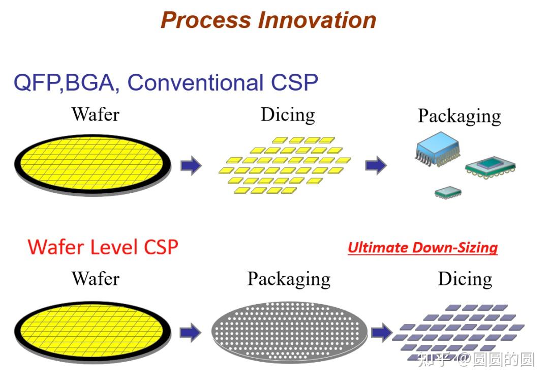 一文了解倒装芯片(Flip Chip)技术 - 知乎