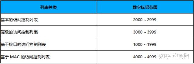 新手必看的ACL基本访问控制列表及高级访问控制列表 - 知乎