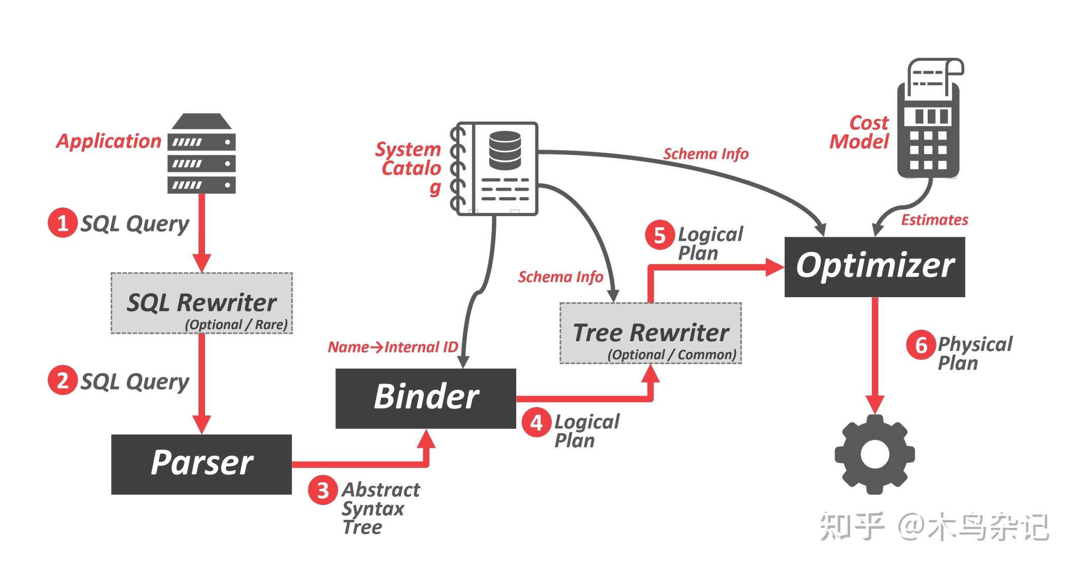 Database Inside 系列 ——SQL 是如何执行的 - 知乎
