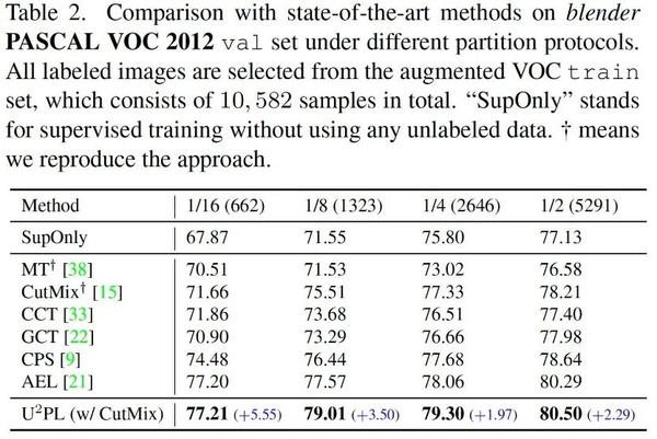 CVPR 2022｜U2PL：使用不可靠伪标签的半监督语义分割 - 知乎