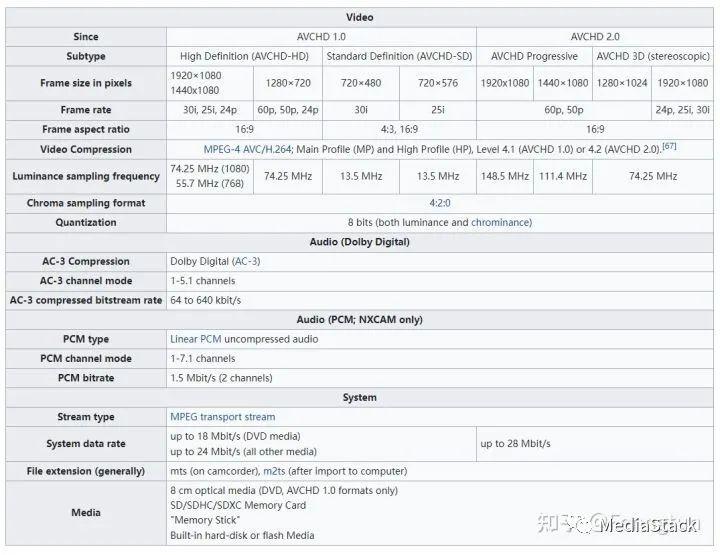 音视频基础--AVCHD和MP4对比 - 知乎