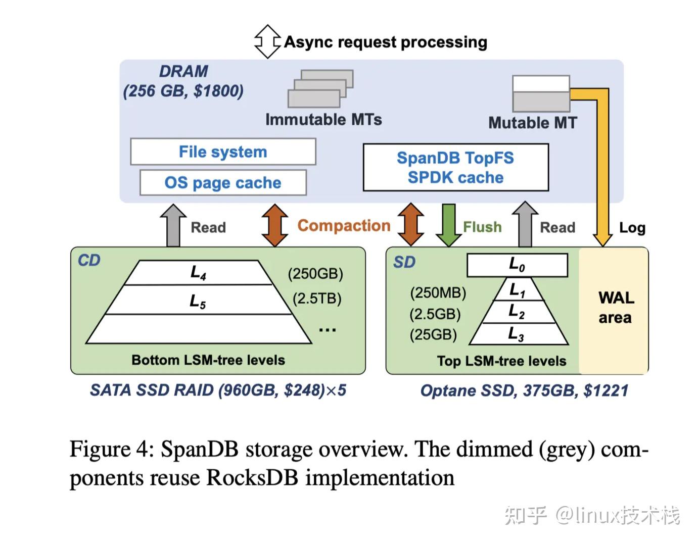 存储在SPDK与新硬件设备的探索汇总 - 知乎