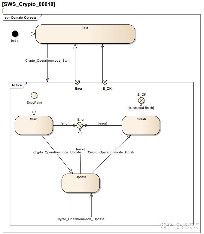 Autosar Crypto Driver学习笔记（一） - 知乎