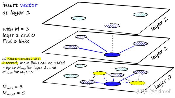 HNSW算法的基本原理及使用 - Aximof - 博客园