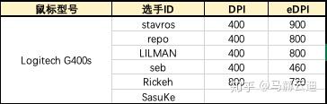 CSGO全部职业选手鼠标盘点（含DPI、eDPI设置）｜2020年8月更新 - 知乎