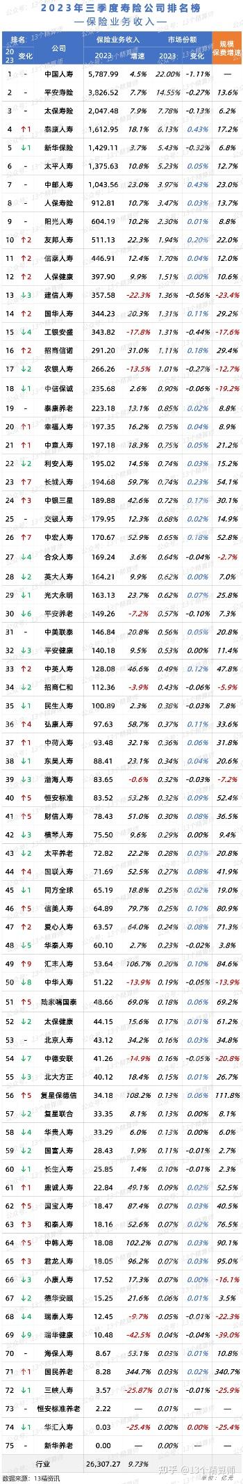 2023三季度寿险公司保险业务收入排名榜:泰康和友邦排名上升,分列第四和第十,太保增速提升,4家公司规模翻倍! 知乎