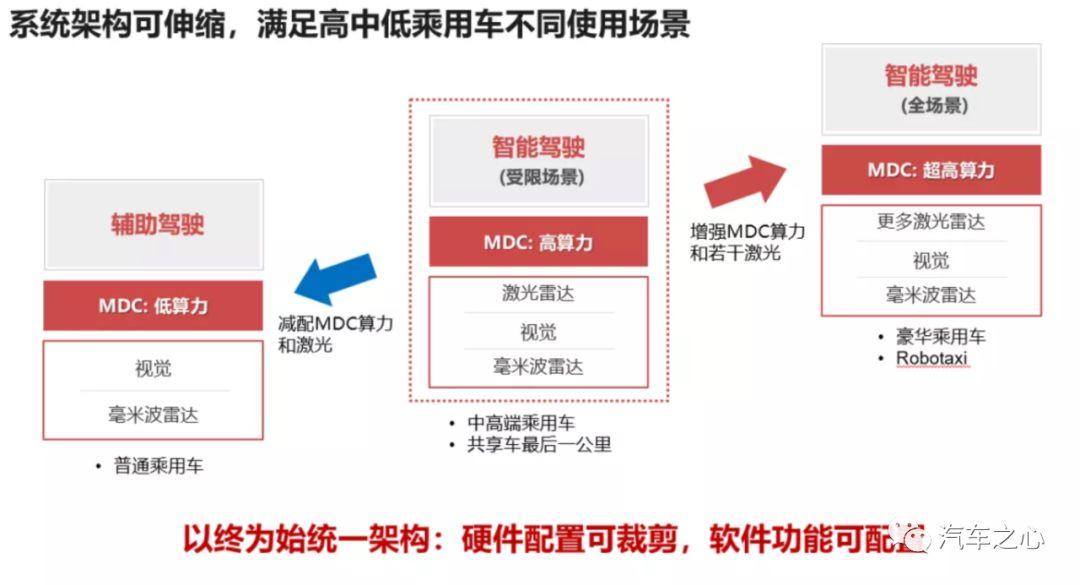 华为MDC：中国自动驾驶大脑是怎么炼成的？ - 知乎
