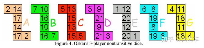 一组4玩家的非传递骰子 - 知乎