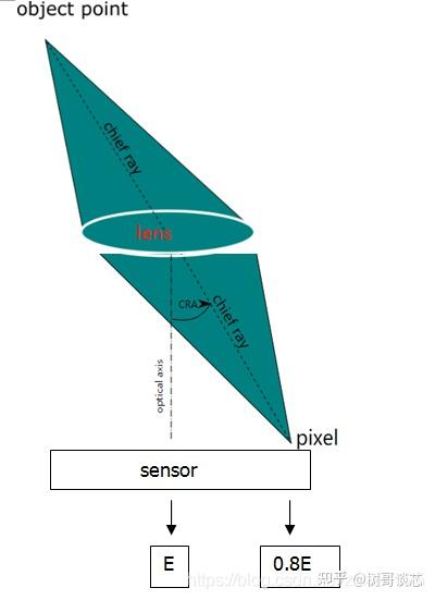 什么是LENS CRA - 知乎